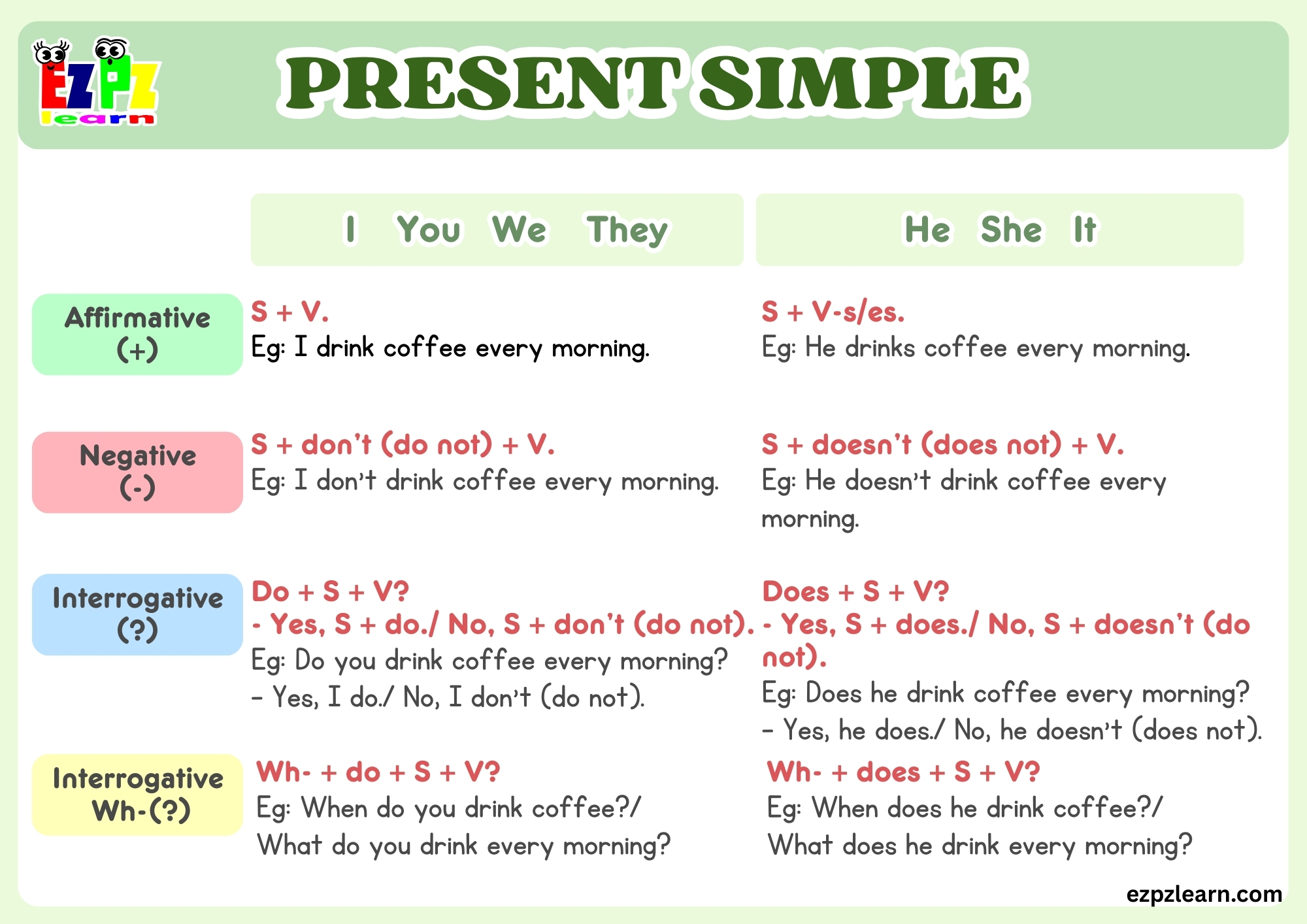 Master the present simple tense with this reference chart, including explanations for ...